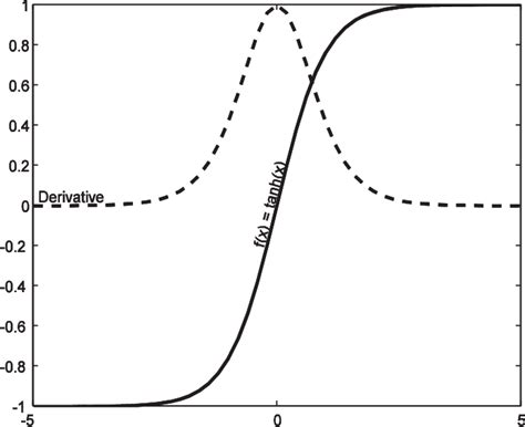 The Tanh Activation Function Along With Its Derivative Download Scientific Diagram