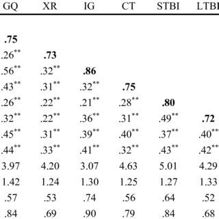 Correlations Table Descriptive Statistics Download Table