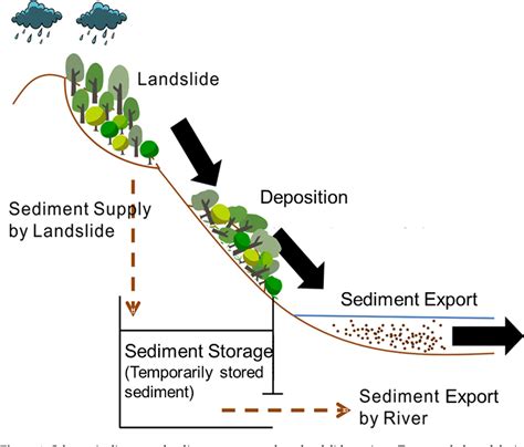 Figure 1 From Investigating Sediment Dynamics In A Landslide Dominated Catchment By Modeling