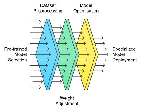 From Base To Instruct Fine Tuning Llms Using Peft Techniques Founding Minds