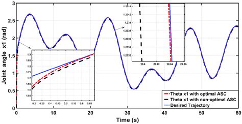 Behaviors Of Linear Angular Positions For Pam Actuated Robot Arm Based Download Scientific
