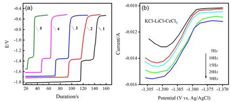 A Potential Energy Vs Ag Agcl Versus Time In 3licl 2kcl Cecl3 Download Scientific Diagram