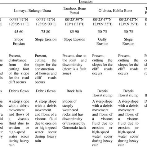 Classification Of Landslide According To Varnes 1978 Download Table
