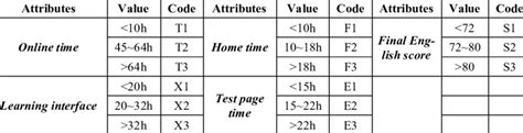 Discretization Coding Table For Each Attribute Download Table