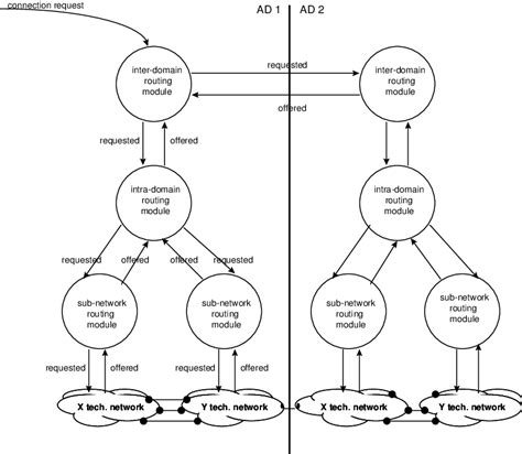 hierarchical qos policy based routing management architecture download scientific diagram