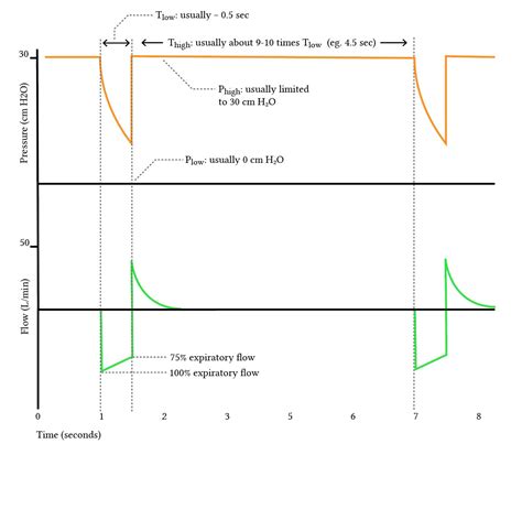 Airway Pressure Release Ventilation Aprv For Ards Deranged Physiology