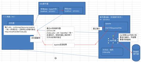 Php基础教程 Csdn博客