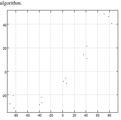 2 Dimensional Representation Of Proximity Matrix 2 Produced By The