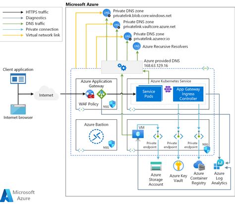 通过多租户 Azure Kubernetes 服务使用应用程序网关入口控制器 Agic Azure Architecture Center Microsoft Learn