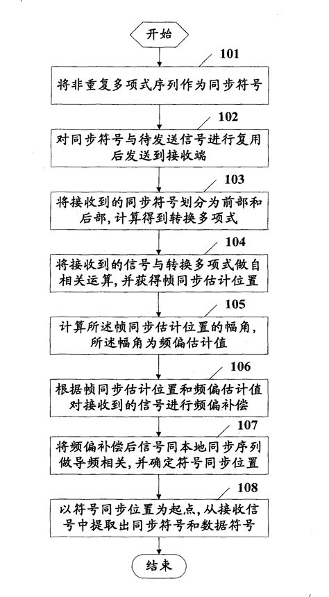 Synchronization Method And Equipment For Multi Carrier Communication