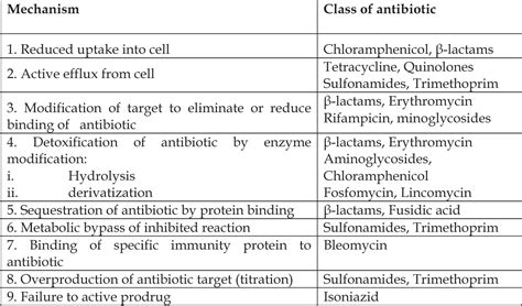 Gram Positive Vs Gram Negative Chart