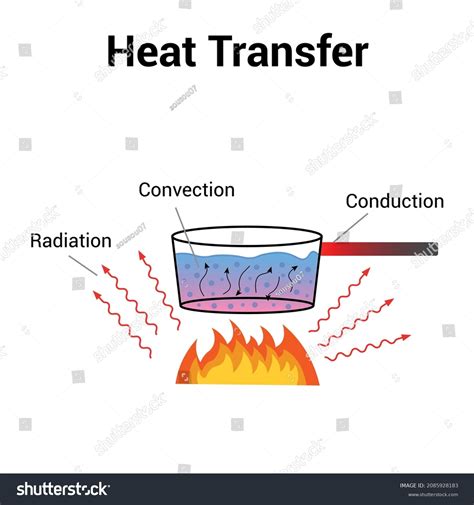 Heat Transfer Methods Infographic Diagram Conduction 43 Off