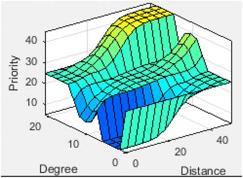 Surface View Of Anfis Variable Download Scientific Diagram