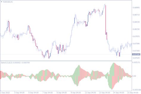 Best Oscillator Indicators For Mt4