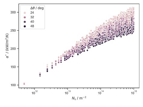 Shows The Influence Of The Nucleation Site Density And The Contact