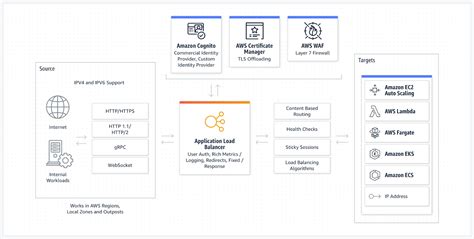 Aws Elastic Load Balancing Naukri Code 360