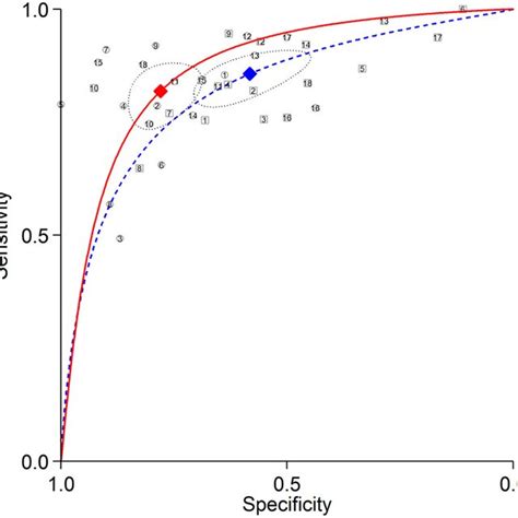 Roc Curves Of Diagnosing Cad At A Patient Level Comparisons Of Summary Download Scientific
