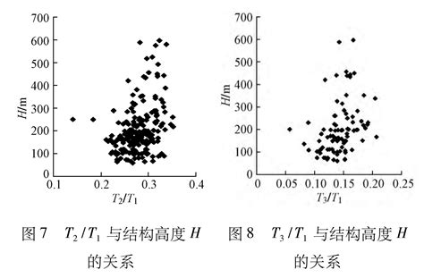 混凝土及混凝土 钢混合结构自振周期的统计 结构专业论文 筑龙结构设计论坛