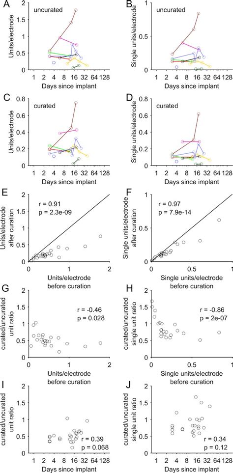 Figures And Data In An Approach For Long Term Multi Probe Neuropixels Recordings In