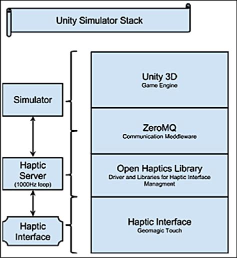 Unity Architecture Diagram