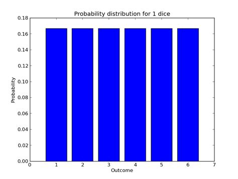 Central Limit Theorem
