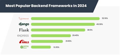 Most Popular Backend Frameworks In