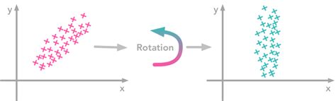 Preprocessing For Deep Learning From Covariance Matrix To Image Whitening