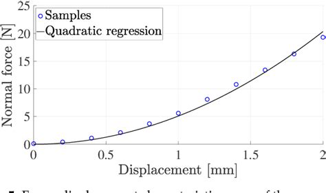 Figure 5 From Design And Calibration Of A Force Tactile Sensor For Dexterous Manipulation
