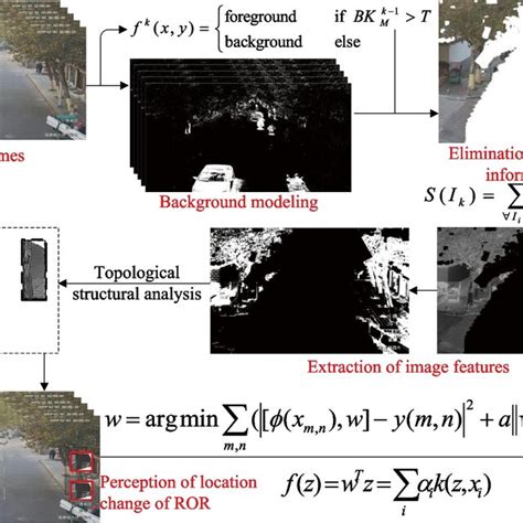 Overview Of The Proposed Framework Of Video Jitter Detection Download Scientific Diagram