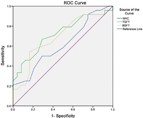 Predictive Ability Of Regional Anthropometric Measurements With Gdm Download Scientific Diagram