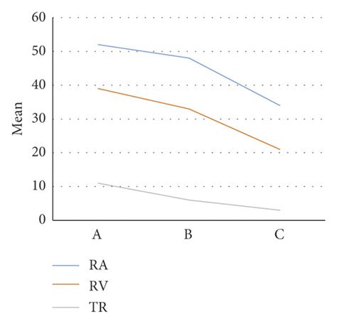Correlation Analysis Of Ra Rv And Tr Of Patients In Three Groups Download Scientific Diagram