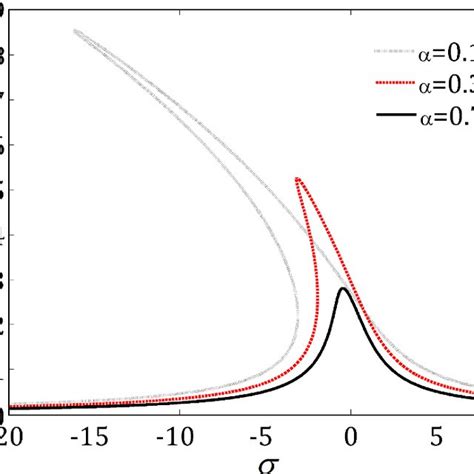 Effects Of Length Scale Parameter On The Frequency Response Curves