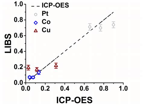 Comparisons Between The Libs And Corresponding Icp Oes Results The Download Scientific Diagram