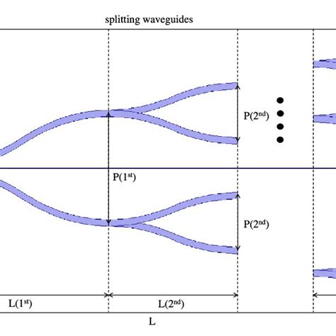 Summary Of Lengths Of Y Branches In The 1 × 128 Splitter With Different Download Scientific