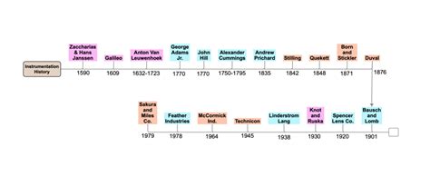 Diagram Timeline History Of Microscopes And Microtomes Diagram Quizlet