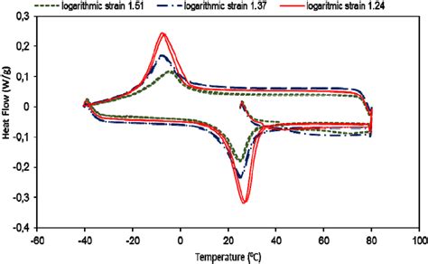 Dsc Plots For Hshpted Niti Alloy Download Scientific Diagram