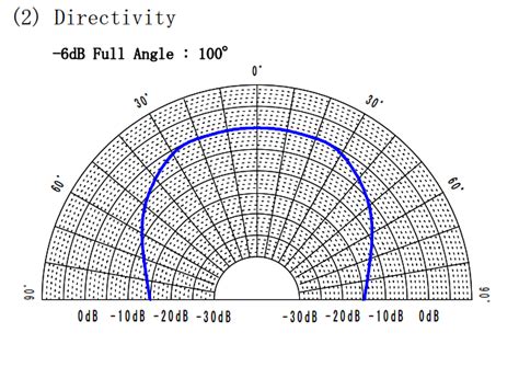 Antenna Trying To Understand Directivity Of An Ultrasonic Sensor Electrical Engineering