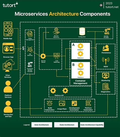 Aymen Ragguem On Linkedin Microservices Architecture Components 👨‍💻 Microservices Architecture