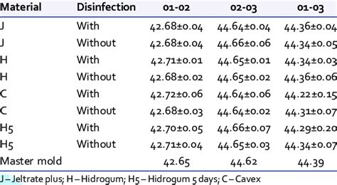 Mean ± Standard Deviation Of The Dimensional Alteration Data Mm Download Scientific Diagram