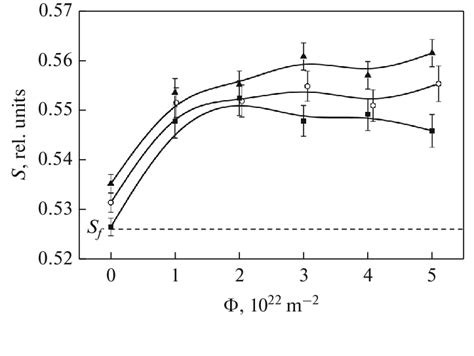 Dependences Of The Parameter S On The Electron Fluence For Samples Of Download Scientific