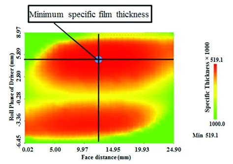 Specific Film Thickness Of Pinion For Distance Of Pulling Up Equal To
