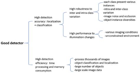 Indoor Object Detection Challenges Download Scientific Diagram