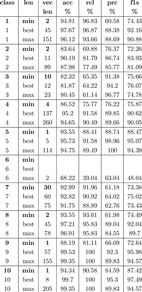 Dimensionality Of The Resulting Feature Vectors Containing The Selected Download Table