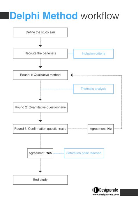 Applying The Delphi Method In Design Research