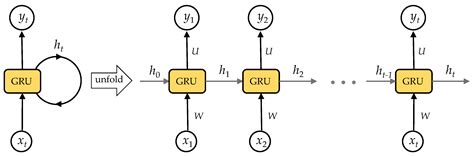 Attention Based Hybrid Deep Learning Network For Human Activity Recognition Using Wifi Channel