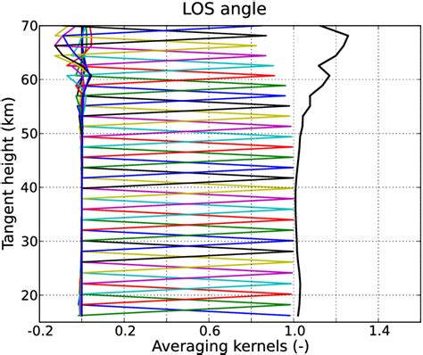 Averaging Kernels And Measurement Response Black Line For The