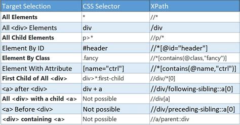 Xpath Vs Css Selectors