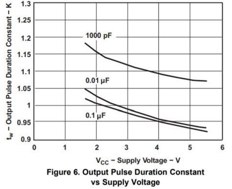 FAQ How Stable Is The Output Pulse Length Of A Monostable Multivibrator Across Changes In