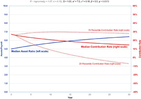 stochastic simulation of slower trajectory to full actuarial funding