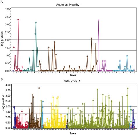Manhattan Plots Displaying The Results From All Two Part Tests Across Download Scientific